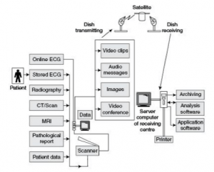 The Key Features and Applications of Telemedicine