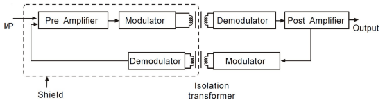 Types of Amplifiers used in Biomedical Measurement Applications