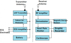 Features of an ECG Wireless Telemetry System - Biomedical ...